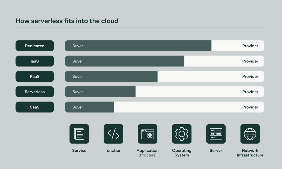 The Future of Serverless Computing is (INSERT OPINION) | Future ...